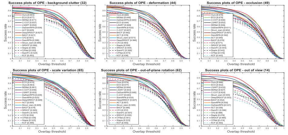 阅读笔记：Visual Tracking via Adaptive Spatially-Regularized Correlation Filters-CSDN博客