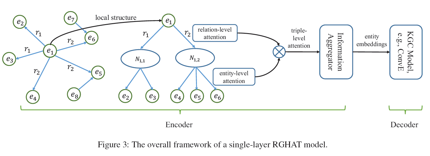 Relational Graph Neural Network with Hierarchical Attention for Knowledge Graph Completion-CSDN博客