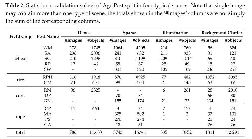 AgriPest:A Large-Scale Domain-Specific Benchmark Dataset for Practical Agricultural Pest ...