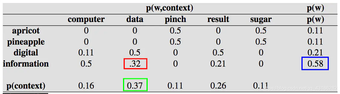 点互信息（PMI）和正点互信息（PPMI）-CSDN博客