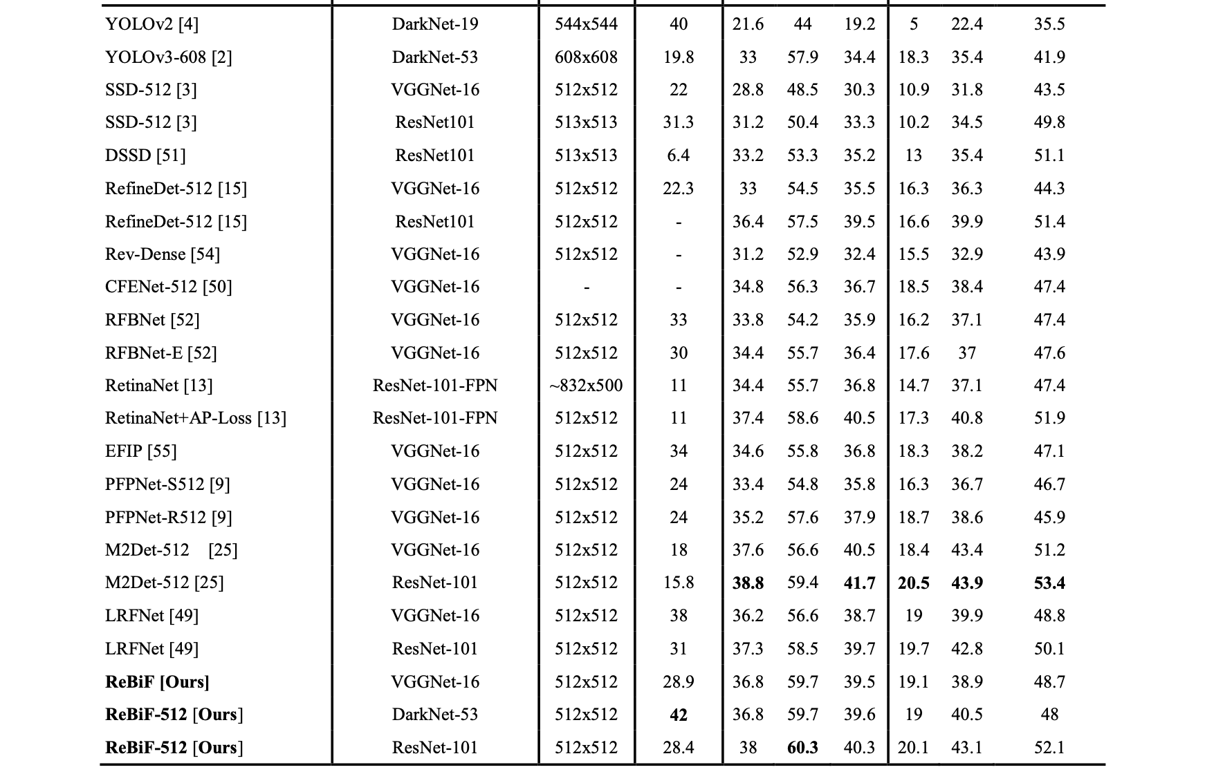 《Residual Bi-Fusion Feature Pyramid Network for Accurate Single-shot Object Detection》论文笔记_m ...