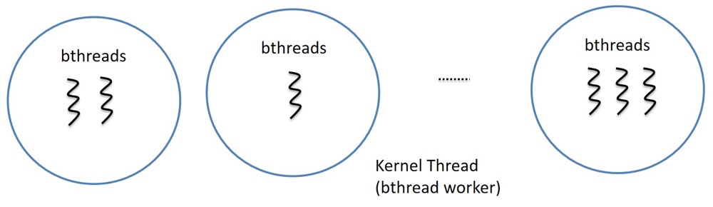 bthread(二) 线程模型及bthread_bthread和pthread-CSDN博客