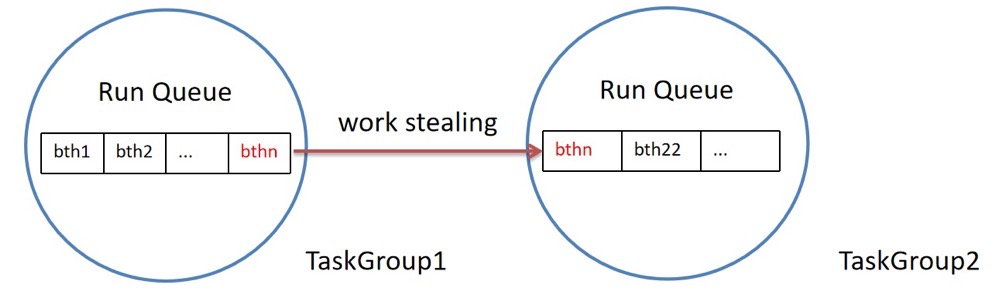 bthread(二) 线程模型及bthread_bthread和pthread-CSDN博客