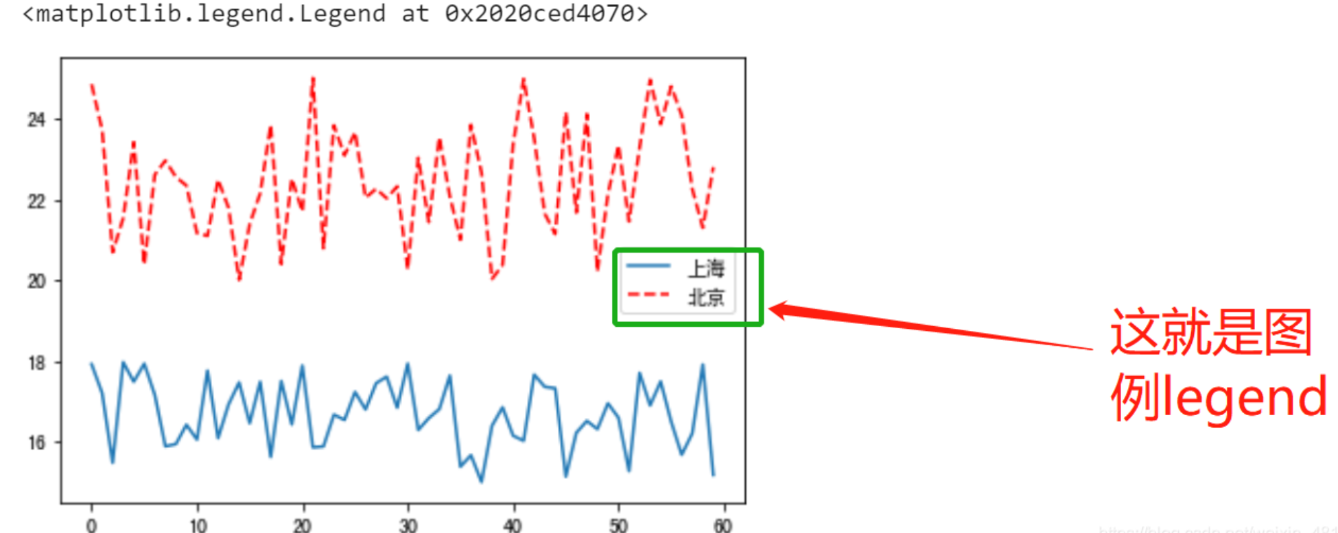 plt.legend()添加图例_plt.legend() 设置图例单独一张图-CSDN博客
