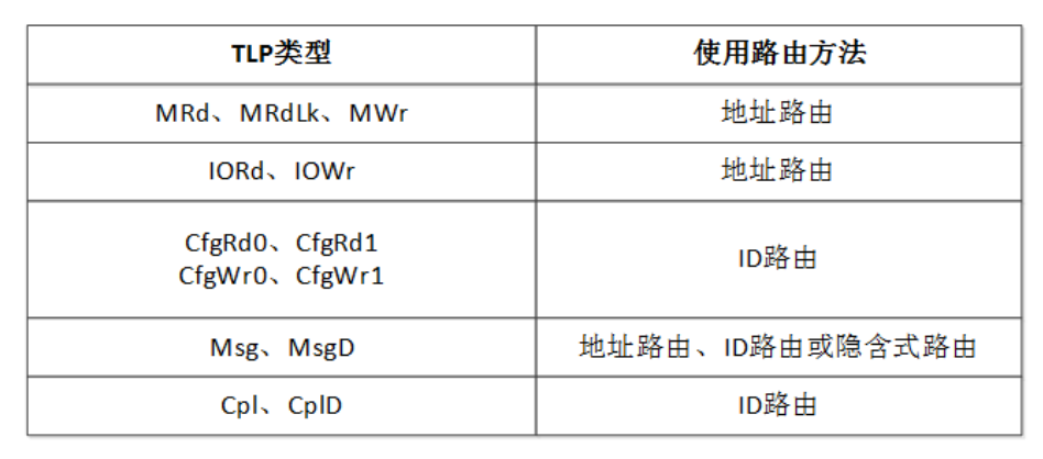 FPGA基础----PCIE的结构与TLP包_pcileech-CSDN博客