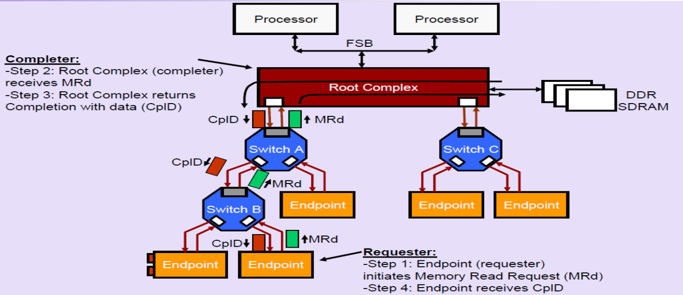 FPGA基础----PCIE的结构与TLP包_pcileech-CSDN博客