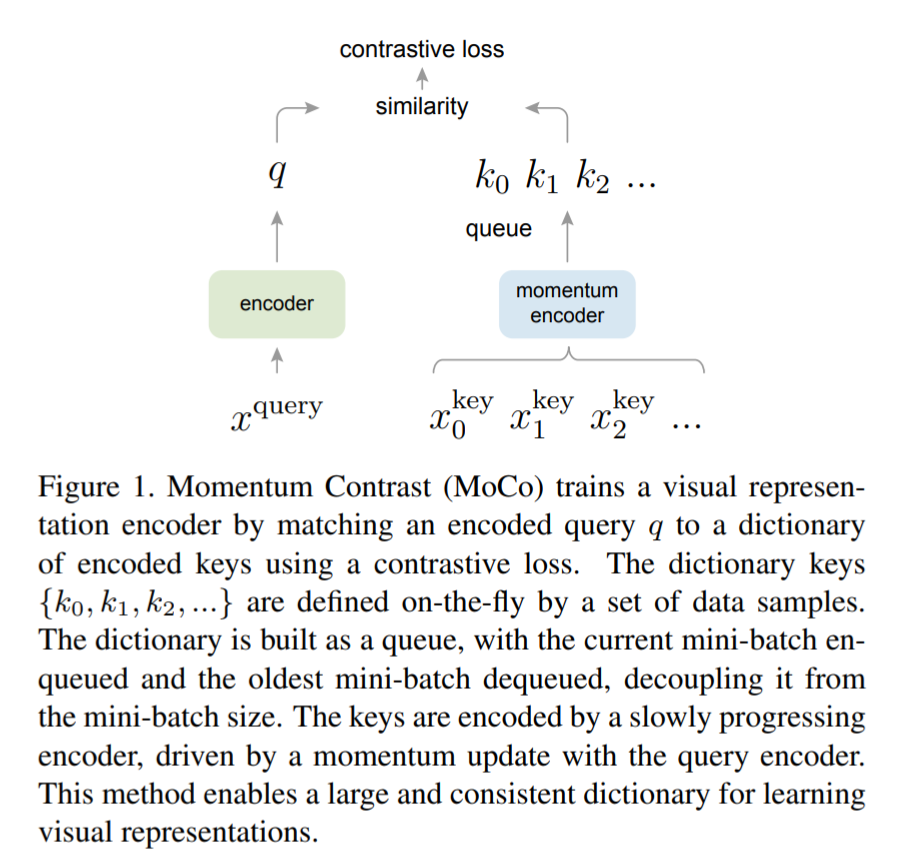 对比学习：MoCo :Momentum Contrast for Unsupervised Visual Representation Learning_知乎 moco-CSDN博客