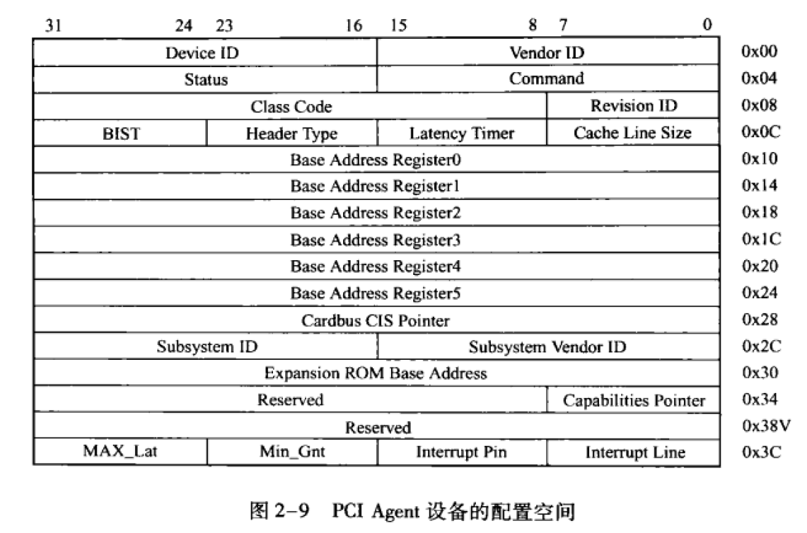 PCI EXPRESS体系结构导读（读书笔记2）-CSDN博客
