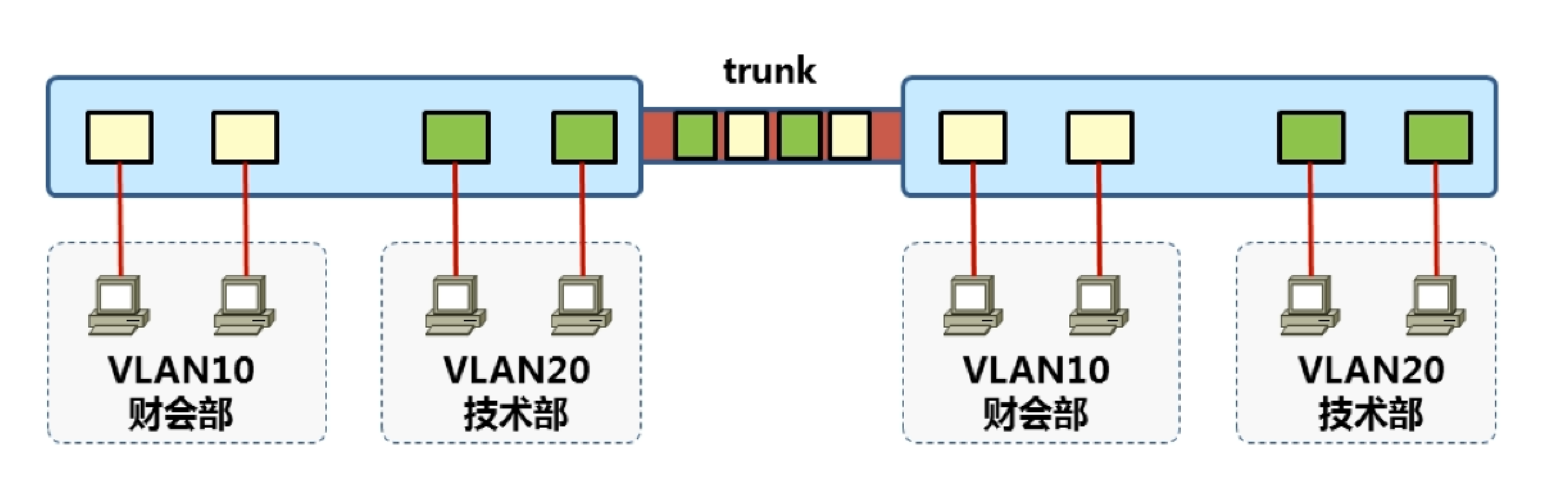 Trunk知识思维导图_trunk pvid-CSDN博客