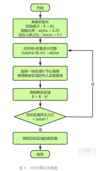 PRIM（Patient Rule Induction Method）规则发现算法在风控中的应用_rule34patient-CSDN博客