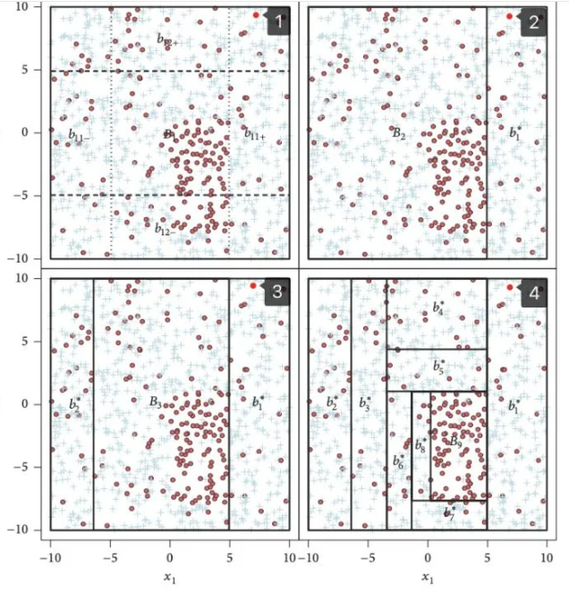 PRIM（Patient Rule Induction Method）规则发现算法在风控中的应用_prim规则发现算法_fantasticString的博客-CSDN博客