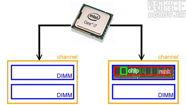 图解RAM结构与原理，系统内存的Channel、Chip与Bank_ram bank-CSDN博客
