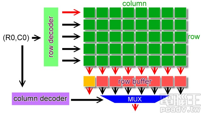 图解RAM结构与原理，系统内存的Channel、Chip与Bank_ram bank-CSDN博客