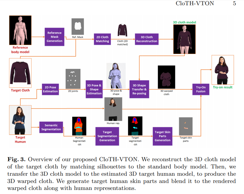 基于图像的虚拟试衣：CloTH-VTON：Clothing Three-dimensional reconstruction for Hybrid image-based Virtual ...