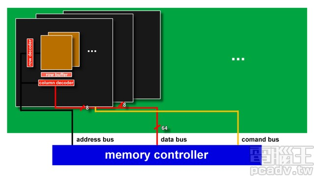 图解RAM结构与原理，系统内存的Channel、Chip与Bank_ram bank-CSDN博客