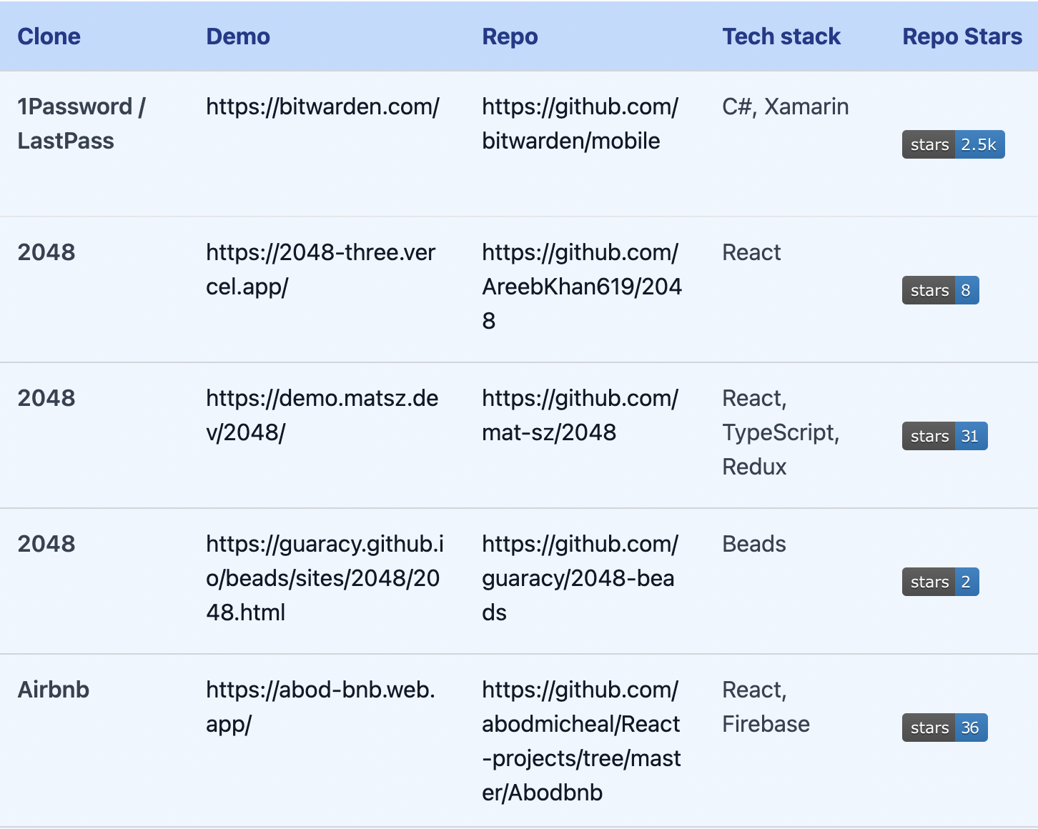 “克隆战争”来了？100 多个知名网站克隆版的开源代码_gorvgoyl clone war-CSDN博客
