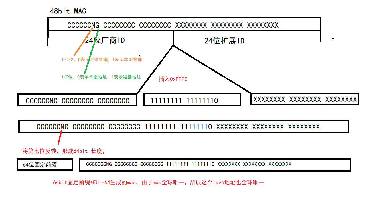 EUI-64生成IPv6地址-CSDN博客