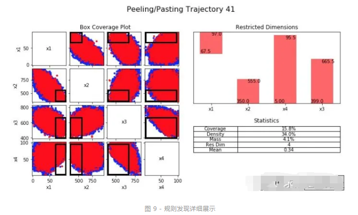 PRIM（Patient Rule Induction Method）规则发现算法在风控中的应用_rule34patient-CSDN博客
