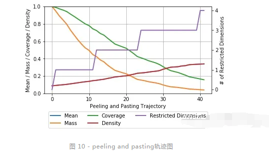 PRIM（Patient Rule Induction Method）规则发现算法在风控中的应用_prim规则发现算法_fantasticString的博客-CSDN博客