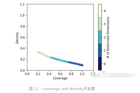 PRIM（Patient Rule Induction Method）规则发现算法在风控中的应用_prim规则发现算法_fantasticString的博客-CSDN博客
