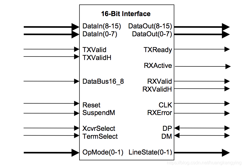 USB、UTMI、ULPI_ulpi和utmi-CSDN博客