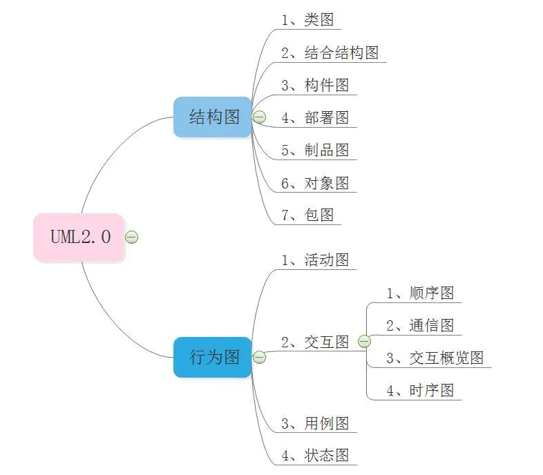 UML2.0包含的14种图-CSDN博客