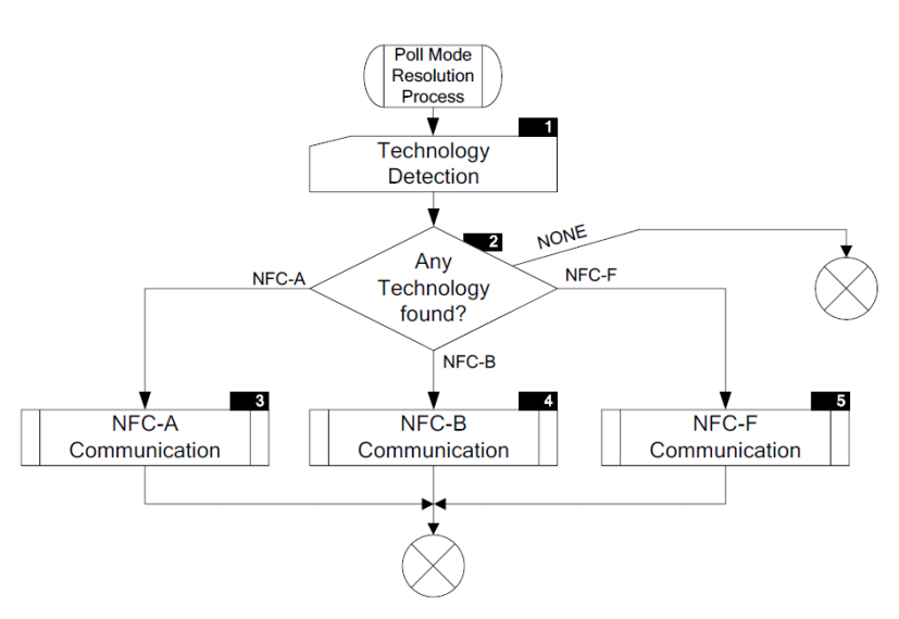 NFC-A/NFC-B/NFC-F 区别_nfca-CSDN博客