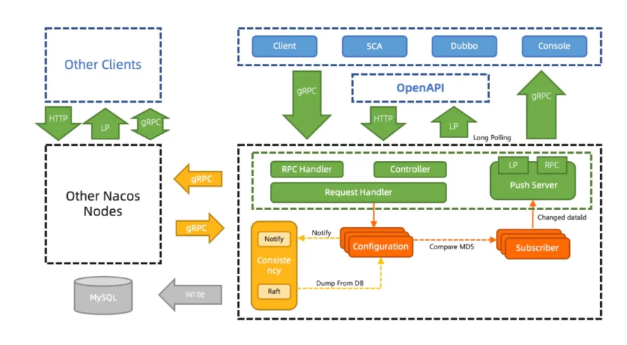 Nacos系列(14)-Nacos2.0正式发布，性能提升10倍_nacossync性能-CSDN博客