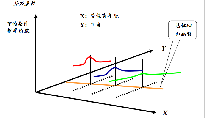 简单回归模型（二）：OLS最小二乘法_回归的β0方差怎么求_weixin_54653147的博客-CSDN博客