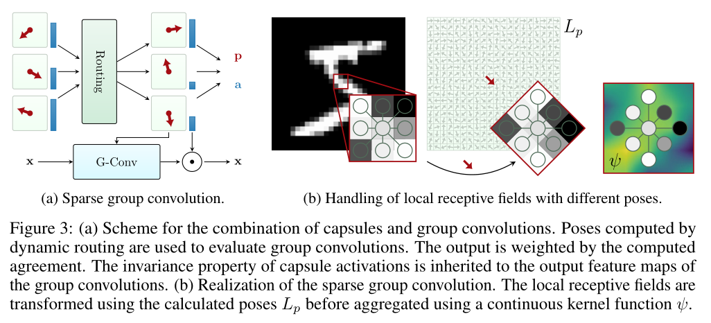 【论文笔记】Group Equivariant Capsule Networks_群等变卷积网络-CSDN博客