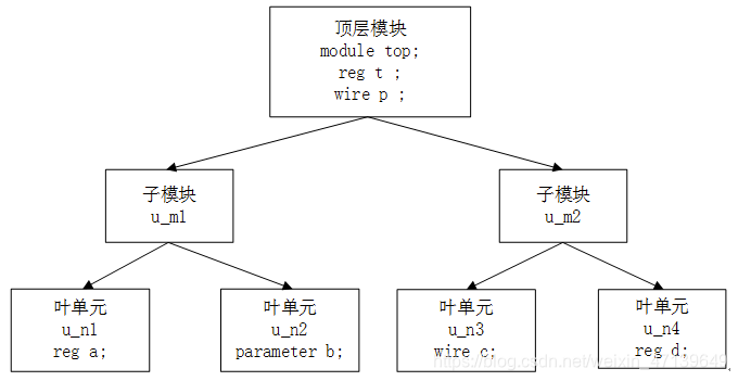 Verilog语法学习 4 模块例化 Verilog中例化怎么调用reg类型变量 Csdn博客