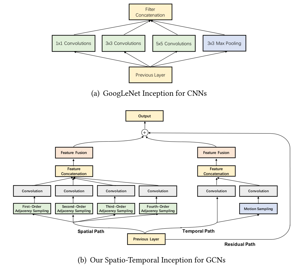 STIGCN：Spatio-Temporal Inception Graph Convolutional Networks for Skeleton-Based Action ...