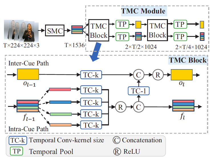 Spatial-Temporal Multi-Cue Network for Continuous Sign Language Recognition_distilling cross ...