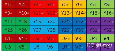 YUV、YUV420P(YU12和YV12)、NV12、NV21编码_yuv nv21-CSDN博客