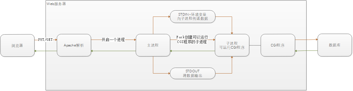 Cgi、fastcgi、php Fpm、nginx、php之间的关系、区别、原理 Csdn博客 