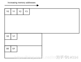 YUV、YUV420P(YU12和YV12)、NV12、NV21编码_yuv nv21-CSDN博客