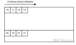 YUV、YUV420P(YU12和YV12)、NV12、NV21编码_yuv nv21-CSDN博客