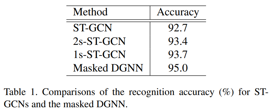 DGNN：Skeleton-Based Action Recognition with Directed Graph Neural ...