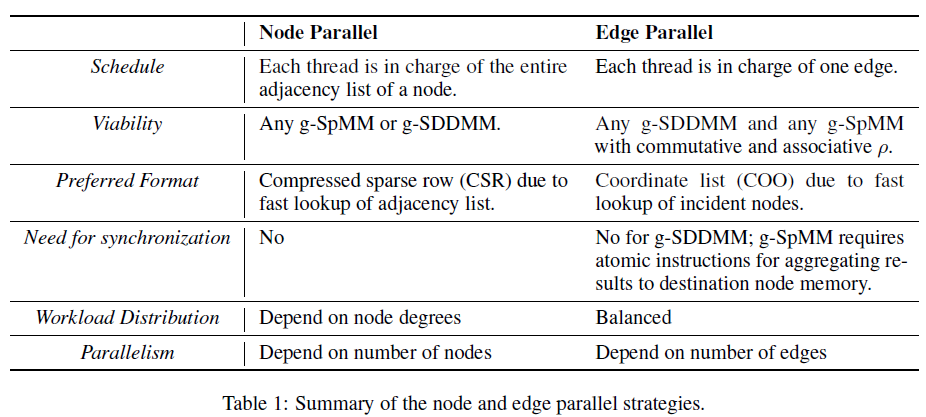 DGL0.5中的g-SpMM和g-SDDMM-CSDN博客