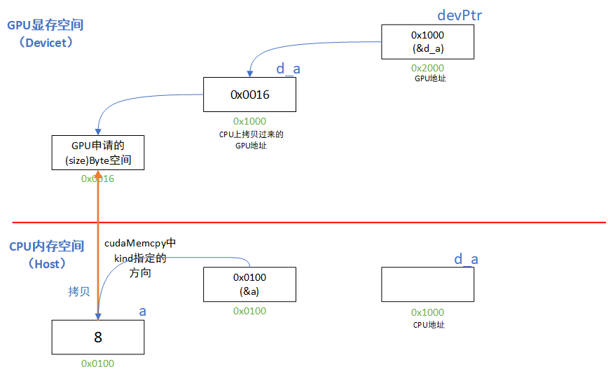CUDA编程入门之处理Device显存的三个CUDA API_cuda osddevice-CSDN博客