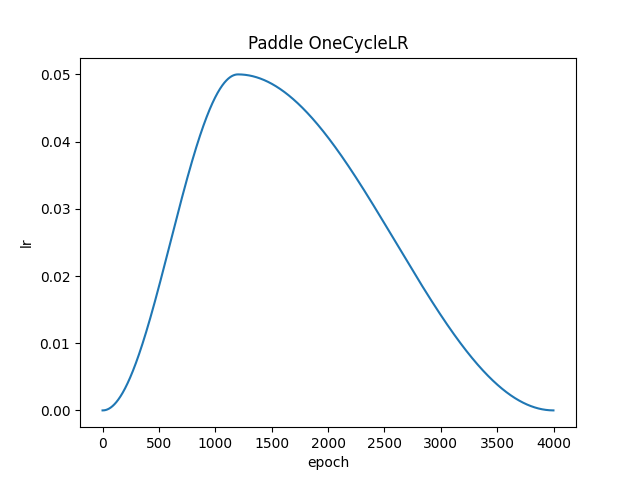 paddle复现pytorch踩坑(十二）：可视化paddle各种学习率及OneCycleLR复现_paddle 不同层学习率-CSDN博客