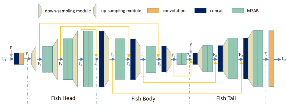 PARSING MAP GUIDED MULTI-SCALE ATTENTION NETWORK FOR FACE HALLUCINATION-CSDN博客