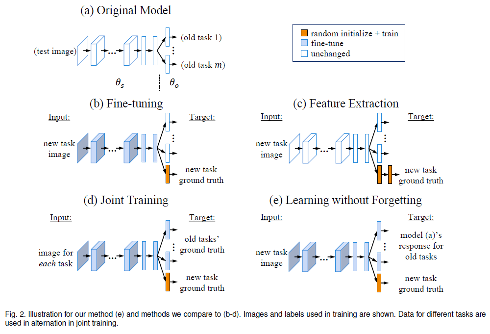 Leaning Without Forgetting Programmer Sought