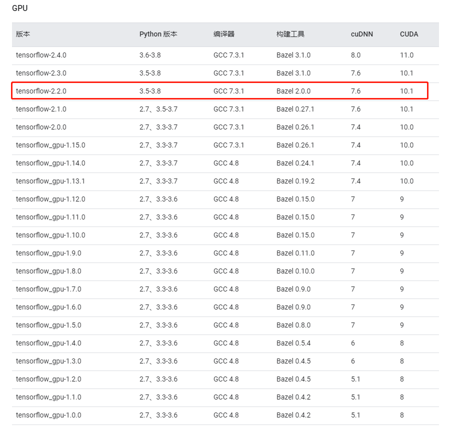 TensorFlow的版本与CUDA等适配问题_根据tensorflow还是根据显卡来配置cuda-CSDN博客