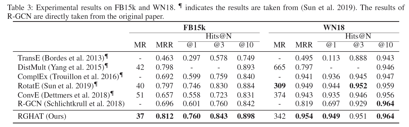 Relational Graph Neural Network with Hierarchical Attention for Knowledge Graph Completion-CSDN博客