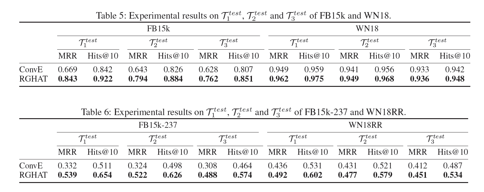 Relational Graph Neural Network with Hierarchical Attention for Knowledge Graph Completion-CSDN博客
