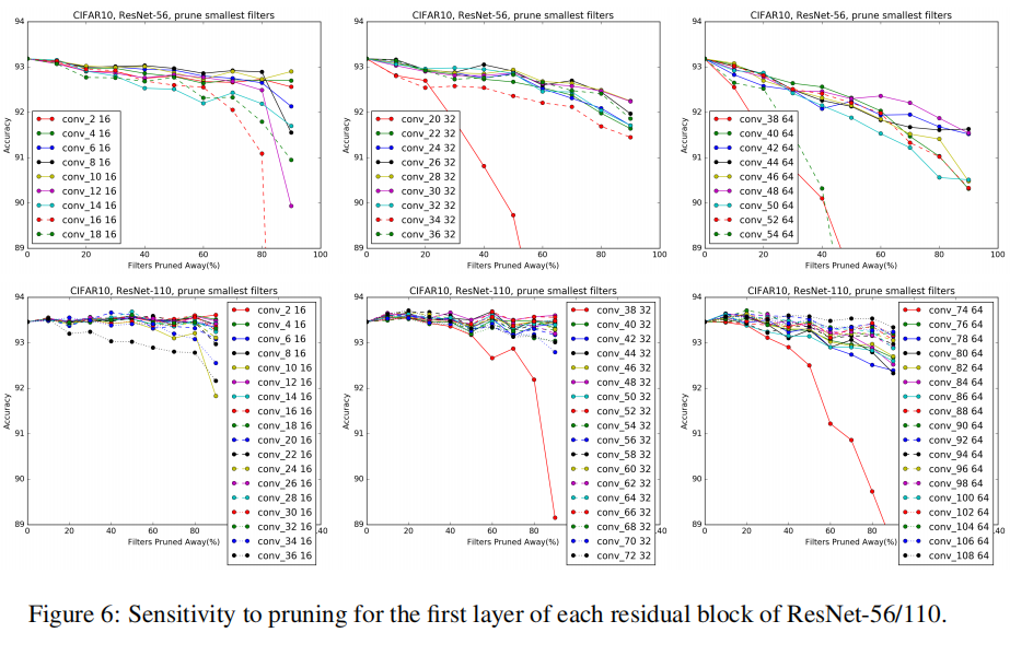 论文翻译 || 模型剪枝(1)—— PRUNING FILTERS FOR EFFICIENT CONVNETS-CSDN博客