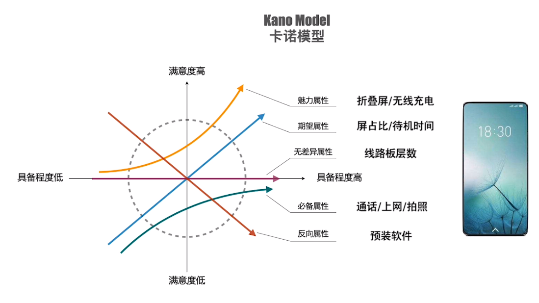 KANO 模型——卡诺模型_卡诺模型书去哪里买-CSDN博客