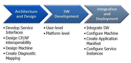 AP AUTOSAR——Methodology_autosar methodology-CSDN博客