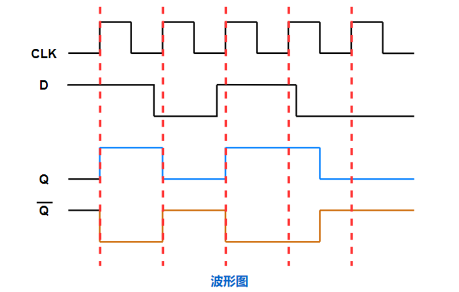 Quartus-II实现D触发器的三种方式_用与非门实现d触发器-CSDN博客